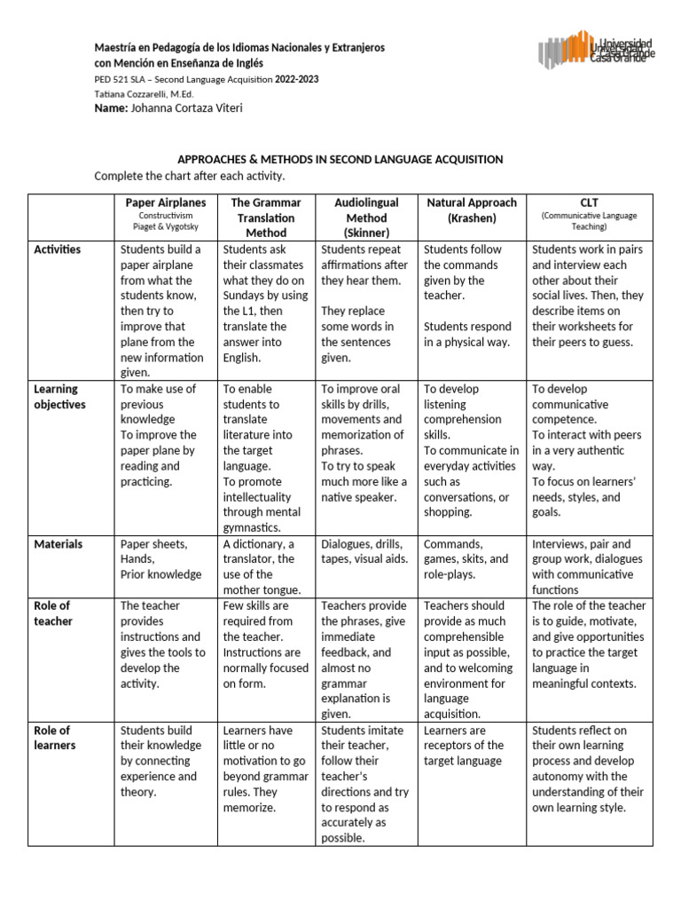 Chart - Approaches and Methds in SLA | PDF | Second Language ...