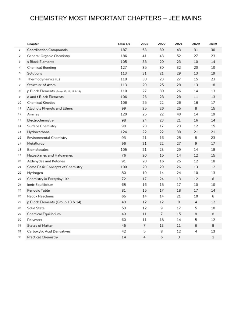 Chemistry Imp Chapters JM | PDF | Chemistry | Physical Sciences