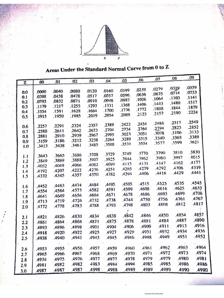 Z Curve Table Pdf