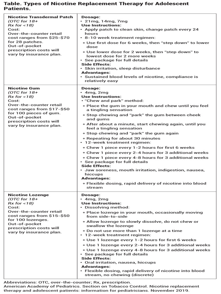 Types of Nicotine Replacement Therapy For Adolescent | PDF | Clinical ...