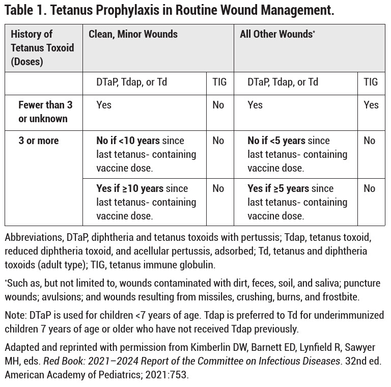Tetanus Prophylaxs | PDF | Viral Respiratory Tract Infections | Medical ...