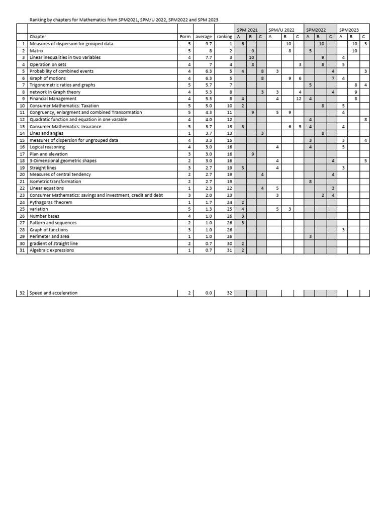 Ranking by Chapters For Mathematics From SPM2021-2024 | PDF | Variable ...