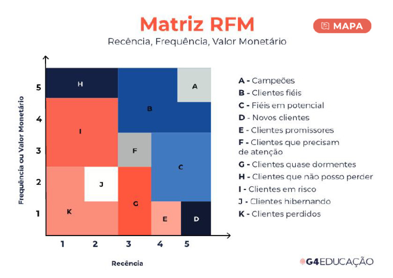 Como Criar Estrategias para Sua Matriz RFM | PDF
