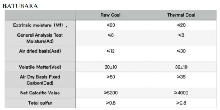Coal Specification | PDF