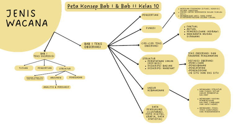 Mind Mapping Teks Observasi | PDF