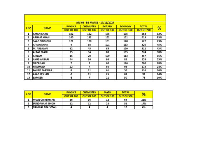 B3 Marks - Ats 04 - 17.11.24 | PDF