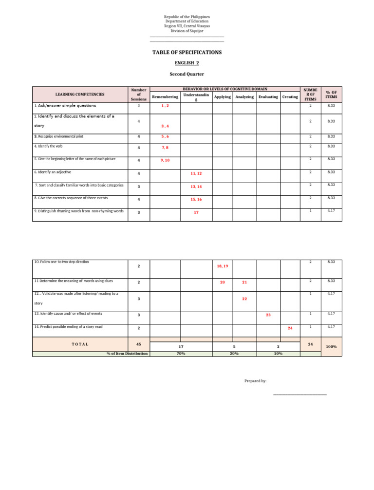 English 2 TOS 4 Way | PDF | Word | Learning