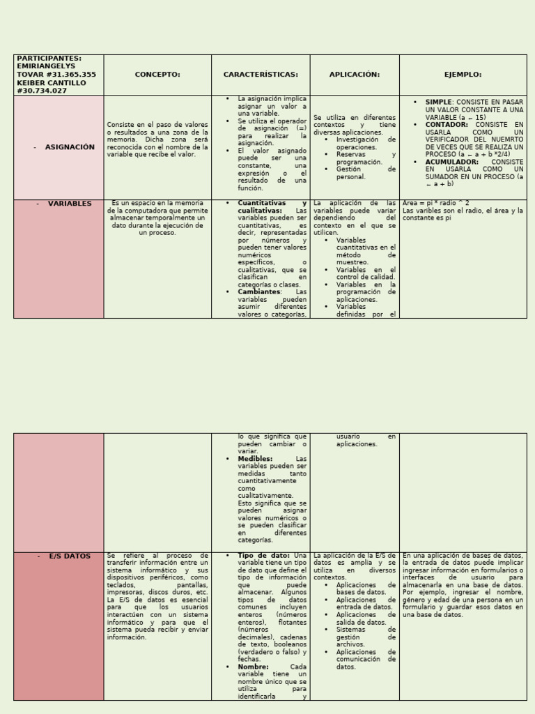 Cuadro Comparativo | PDF | Programación de computadoras | Variable ...