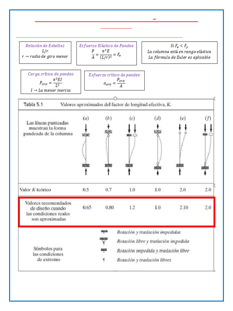 FORMULARIO 2P - v3 | PDF | Pandeo | Ingeniería de Edificación