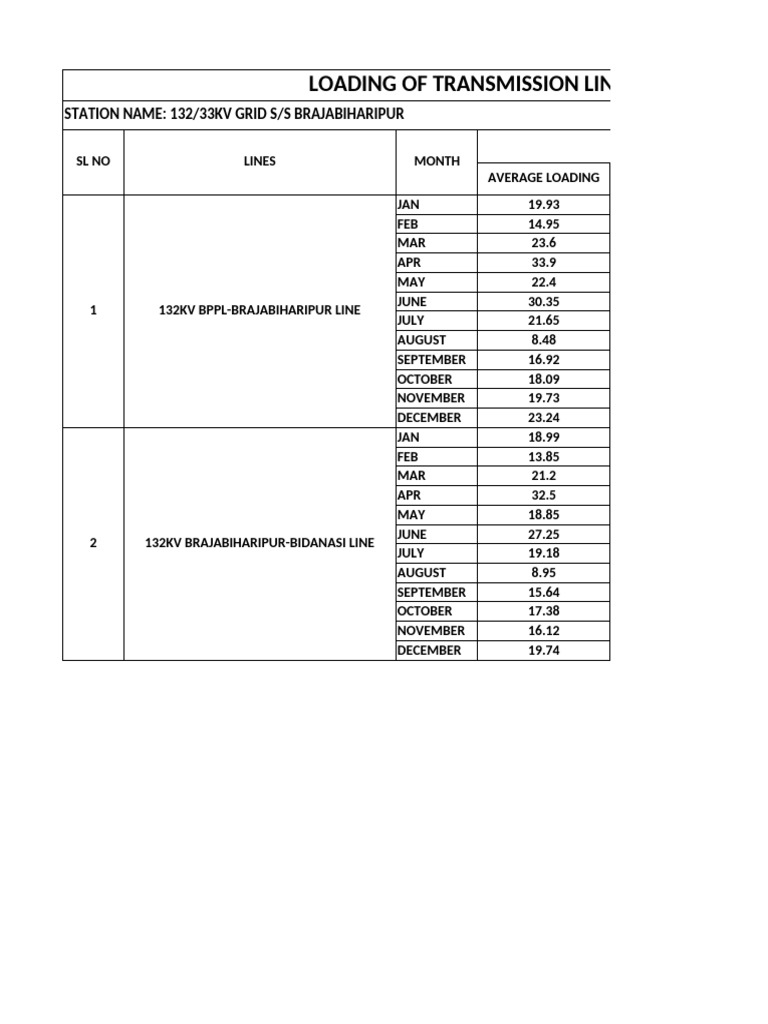Loading of Transmission Line of GSS Brajabiharipur | PDF | Electric ...