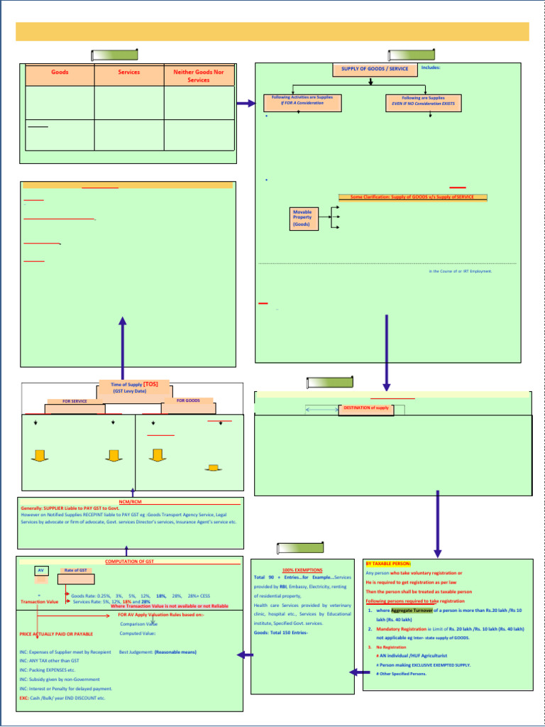 Chart Overview of GST | PDF | Payments | Goods