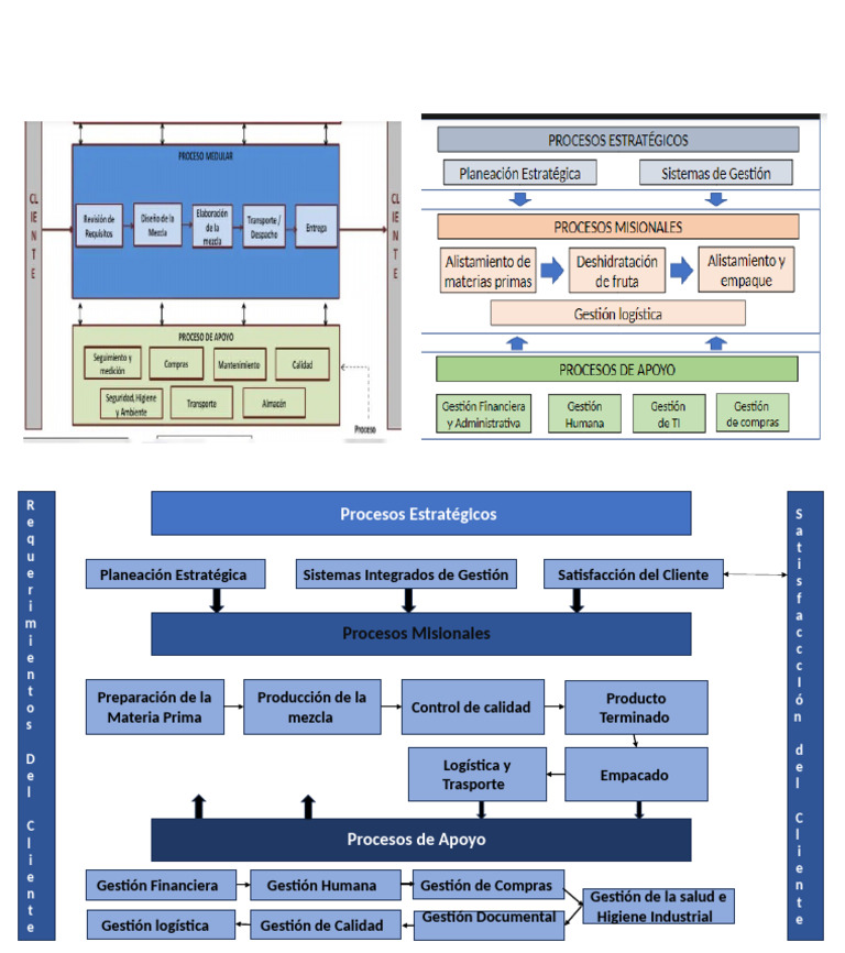 Mapa de Procesos | PDF | Logística | Producción y fabricación