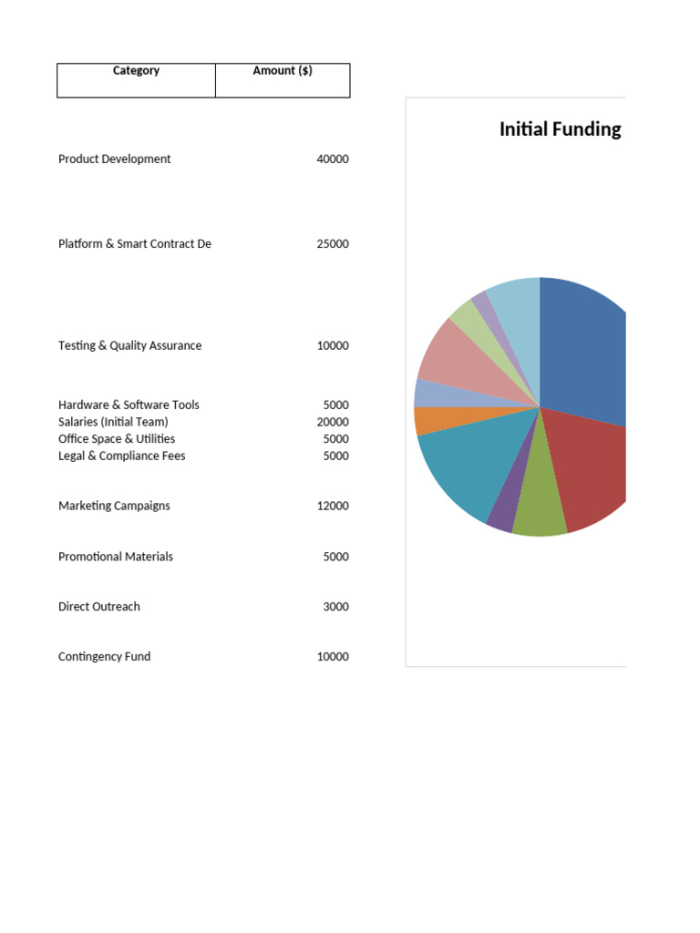 Initial Funding and Revenue Breakdown | PDF | Business | Economies