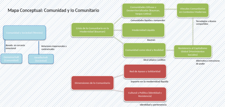 Mapa Conceptual Comunidad Comunitario | PDF | Psicología Social ...