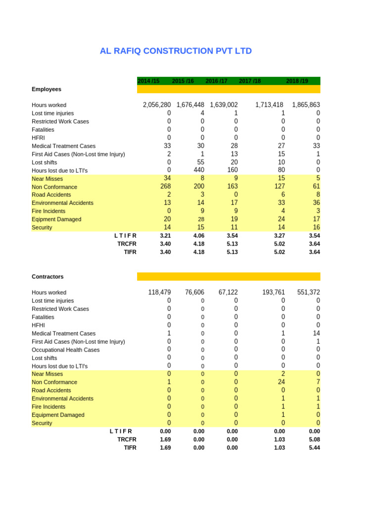 HSE Performance Report 2014-2019 | PDF | Causes Of Death | Labor Relations