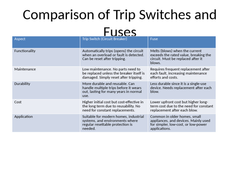 Comparison of Trip Switches and Fuses Presentation | PDF
