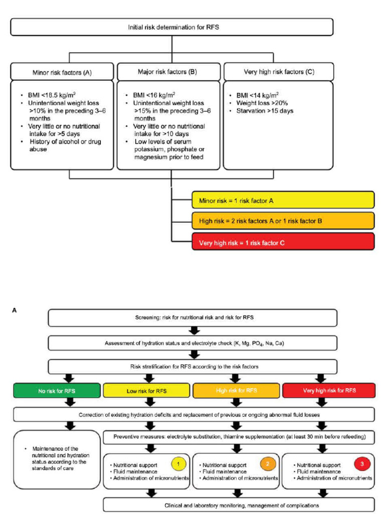 Refeeding Syndrome | PDF