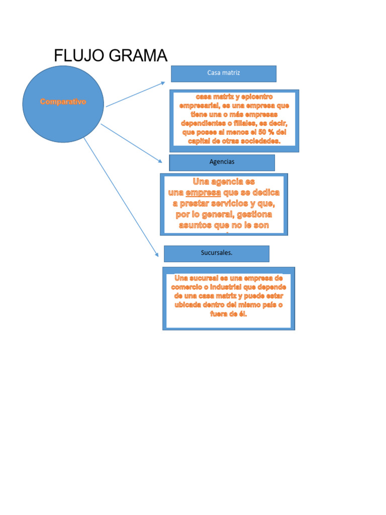 Danna Almonte Flujo Grama | PDF