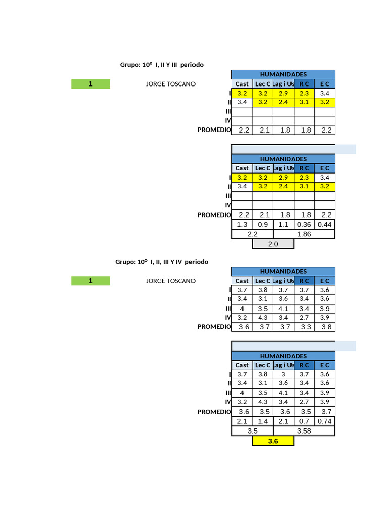 Promedios por Áreas Académicas | PDF