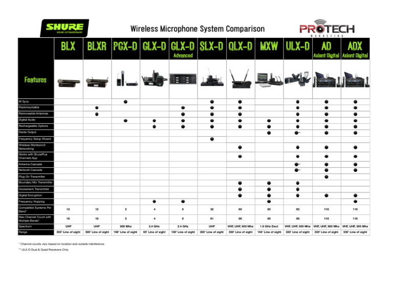 2020 Shure Wireless Comparison | PDF | Ultra High Frequency | Very High ...