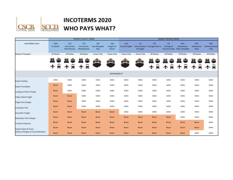 Understanding INCOTERMS 2020 Responsibilities | PDF | Freight Transport ...