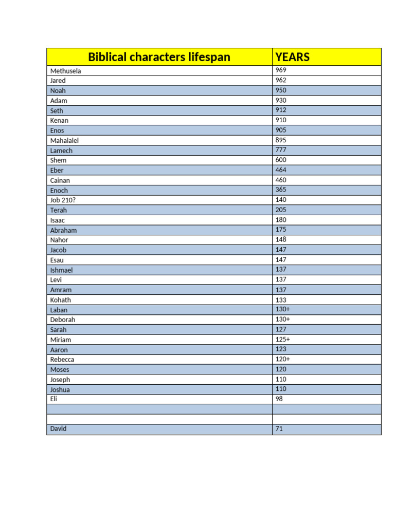 Biblical Characters Lifespan....... | PDF