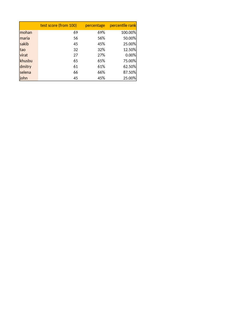 Test Scores | PDF