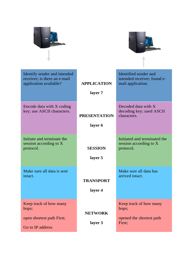 Overview of OSI Model Layers and Functions | PDF | Osi Model | Computer ...