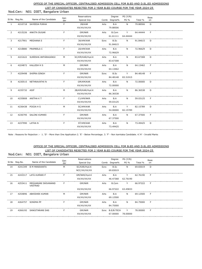 B.Ed 2024-25 Rejected Candidates List | PDF | Academic Degree