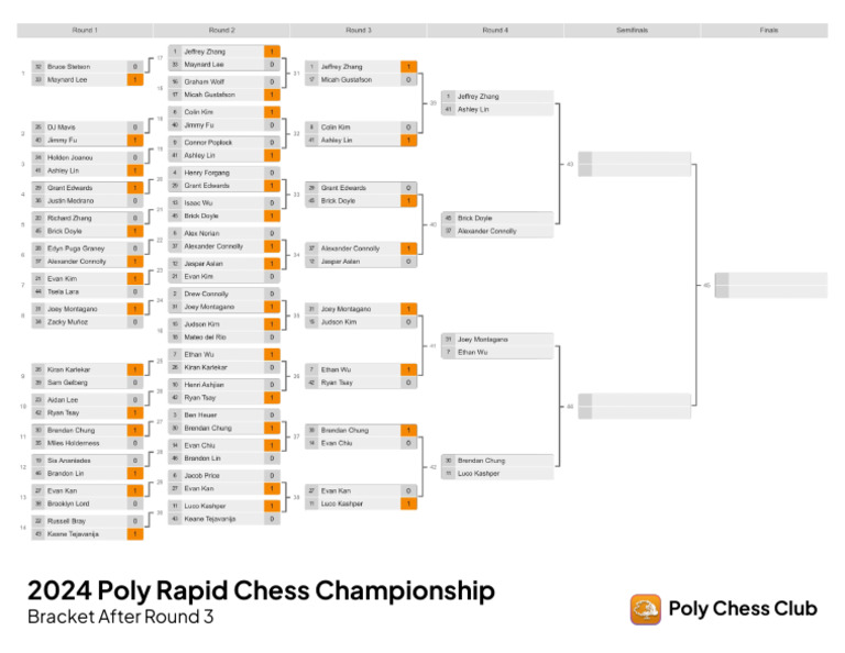 2024 Poly Rapid Chess Championship - Bracket After Round 3 | PDF