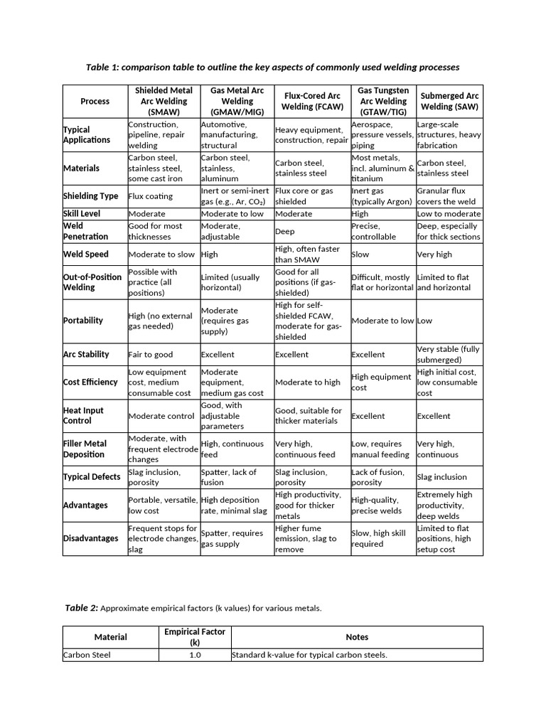 Comparison Table To Outline The Key Aspects of Commonly Used Welding ...