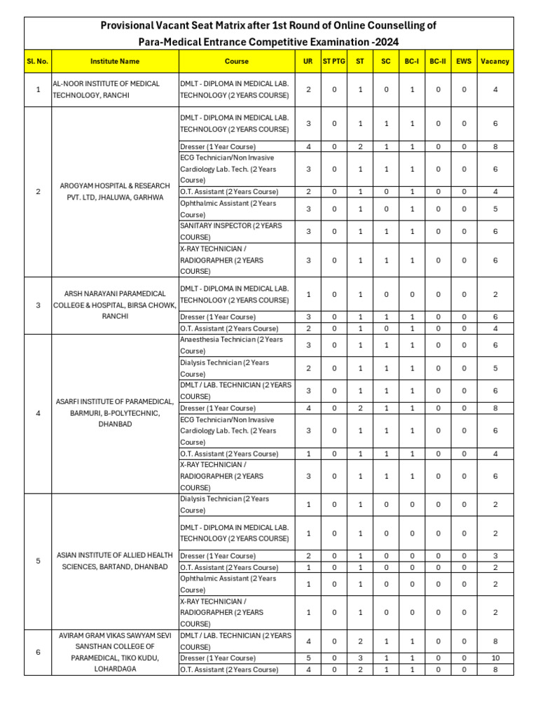 Provisional Vacant Seat Matrix After 1st Round of Online Counselling of ...