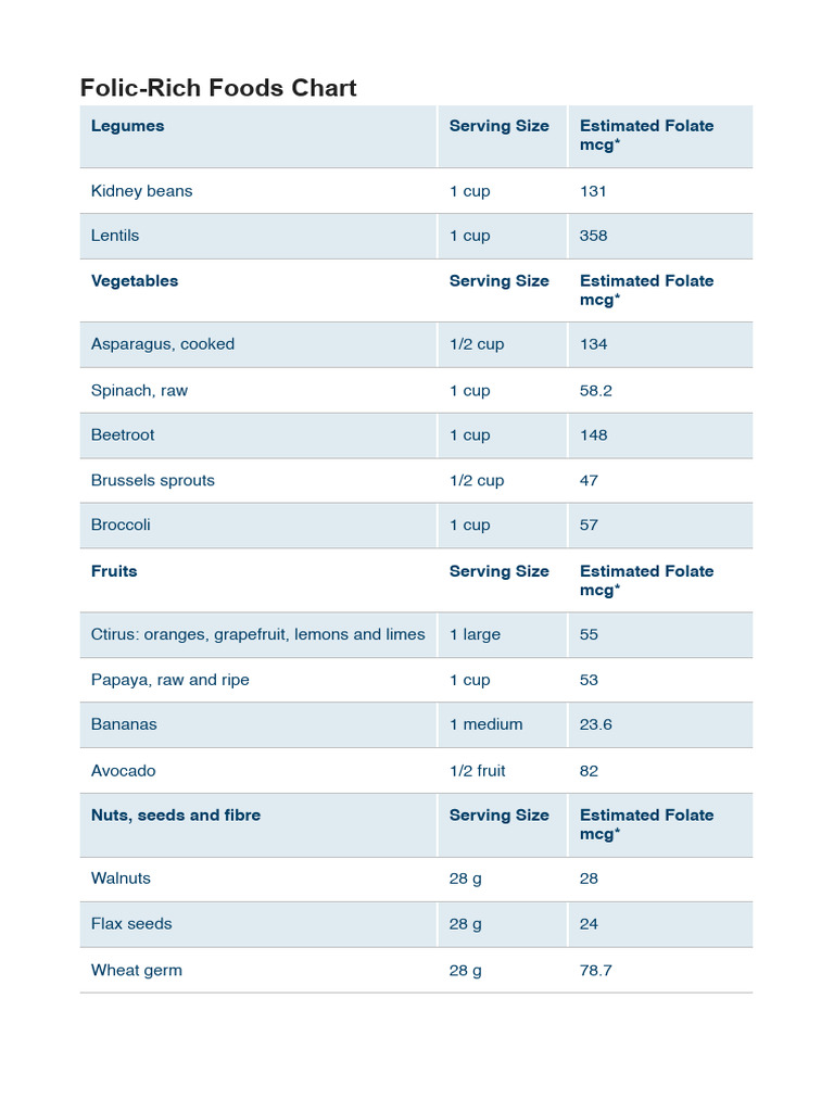 Folic Acid Rich Foods Chart | PDF | Foods