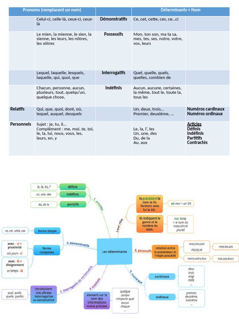 Pronoms et Déterminants en Français | PDF