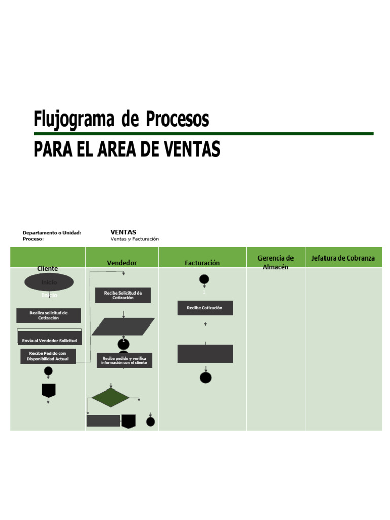 Flujograma de Procesos PARA UN AREA DE VENTAS | PDF