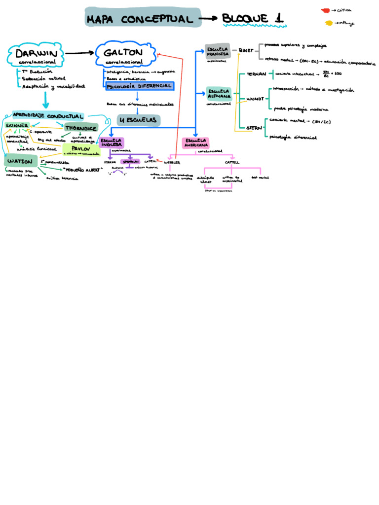 Mapa Conceptual Bloque 1 | PDF