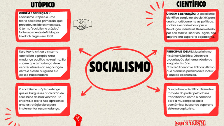 Socialismo: Utopismo e Ciência | PDF | Ciências Sociais