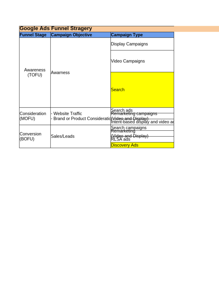 Google Ads Funnel Stragery | PDF | Human Communication | Communication ...