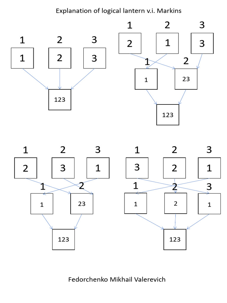 Logical Lantern V.I. Markin'S - Solution of Fedorchenko M.V. | PDF | Truth | Dialectic