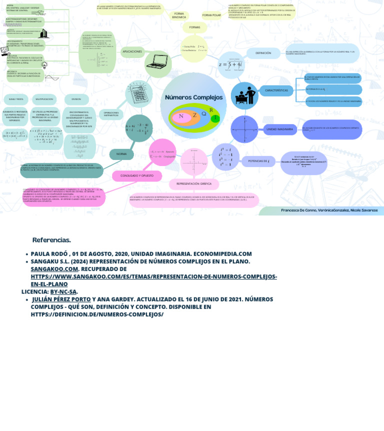 Mind Map | PDF | Número complejo | Vector Euclidiano
