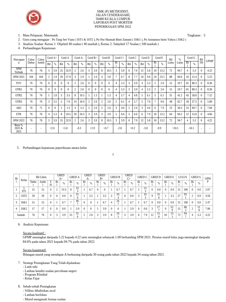 2023 Post Mortem Matematik SPM | PDF