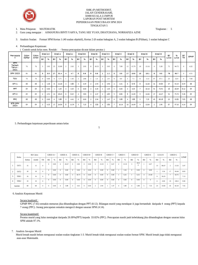 2024 Post Mortem TRIAL SPM - MATEMATIK | PDF