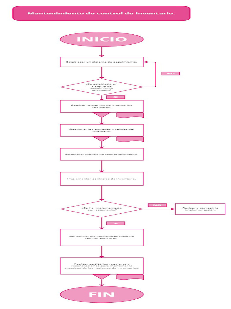 Diagrama de Operador de Distribucion | PDF