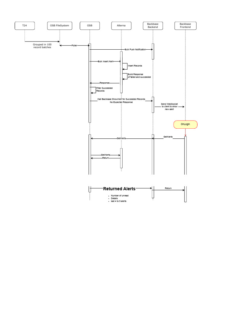 SequenceDiagram Workflow - Drawio | PDF