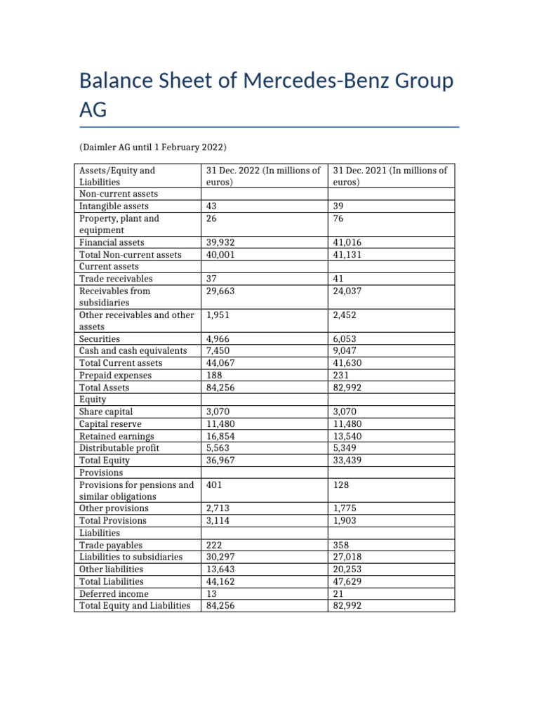 Mercedes-Benz Group Balance Sheet 2022 | PDF | Finance & Money ...