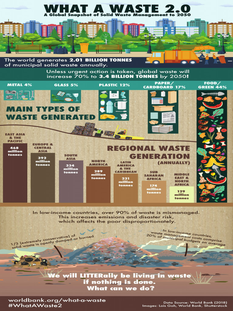 Whata Waste 2 Revisedversion | PDF | Environmental Issues
