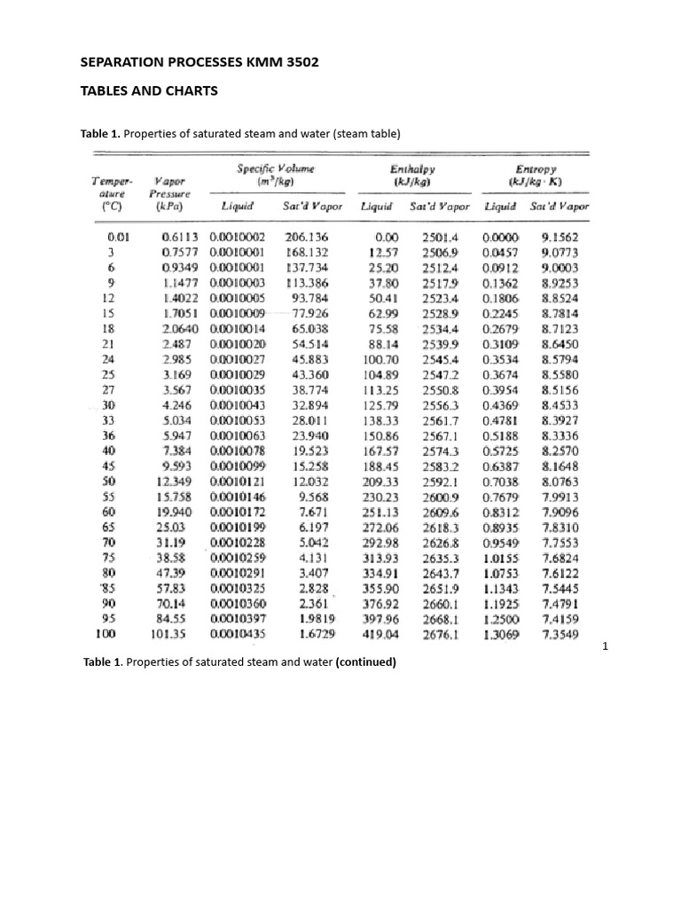 Separation Processes KMM 3502 Tables and Charts: Properties of ...