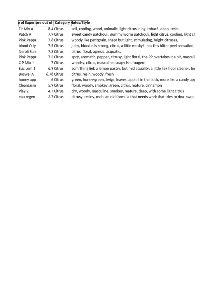 Fragrance Sheet Experiment Results | PDF | Confectionery | Foods