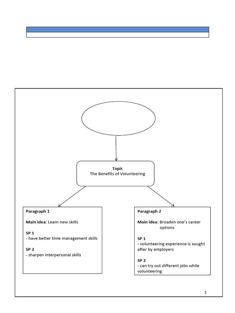 Lpe2501 Writing Portfolio Task 1 (Brainstorm Form) (s31382 Farah Rahimi) | PDF | Social Status ...