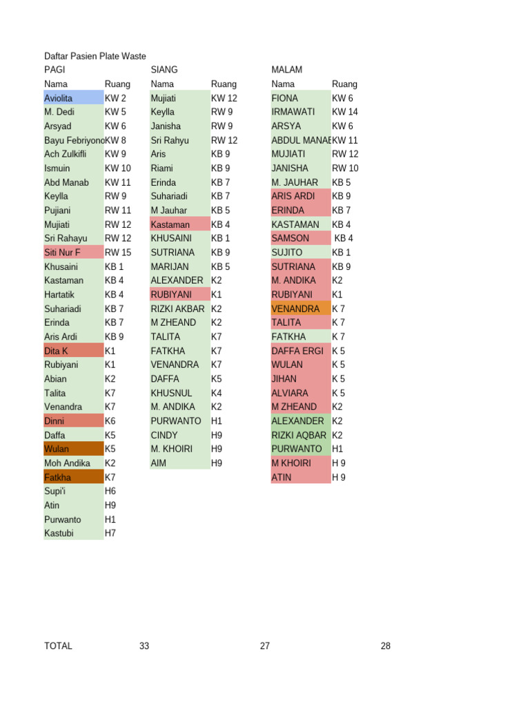 Rekap Keseluruhan Plate Waste | PDF